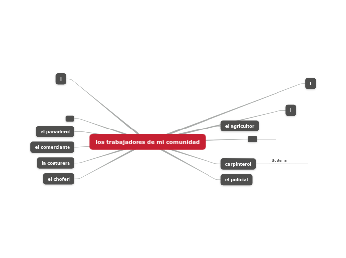 los trabajadores de mi comunidad - Mind Map